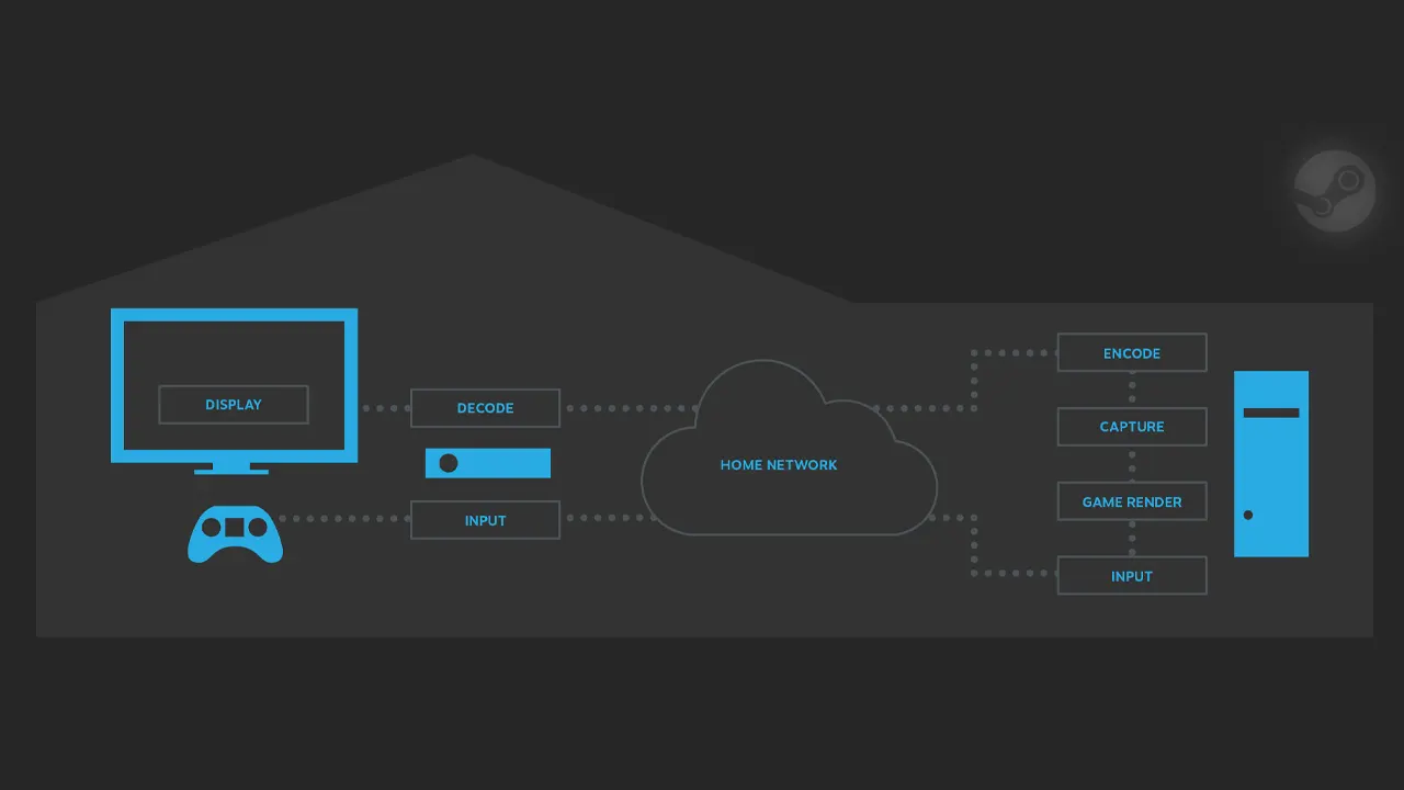 Steam Remote Play Explained - How Does It Work