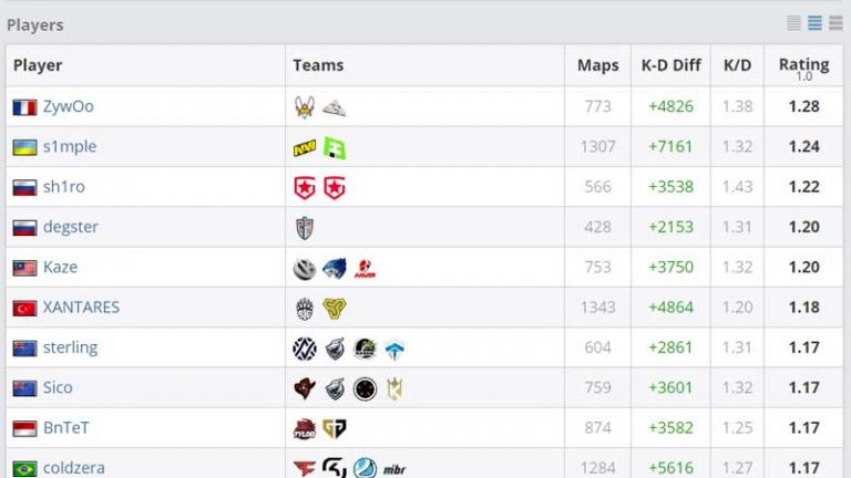 CS:GO Players Ranking: How to Find Top Players of CS GO?