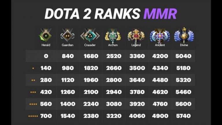 DOTA 2: How To Recalibrate My MMR? - Gamer Tweak