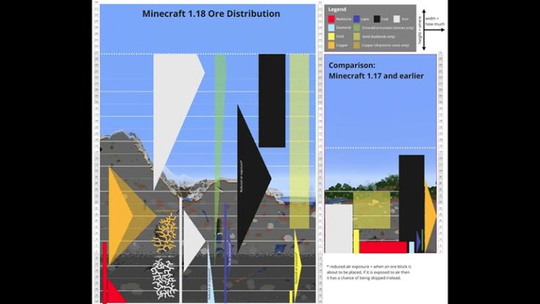 Minecraft 1.18 Ore Distribution Guide [2023] - Gamer Tweak