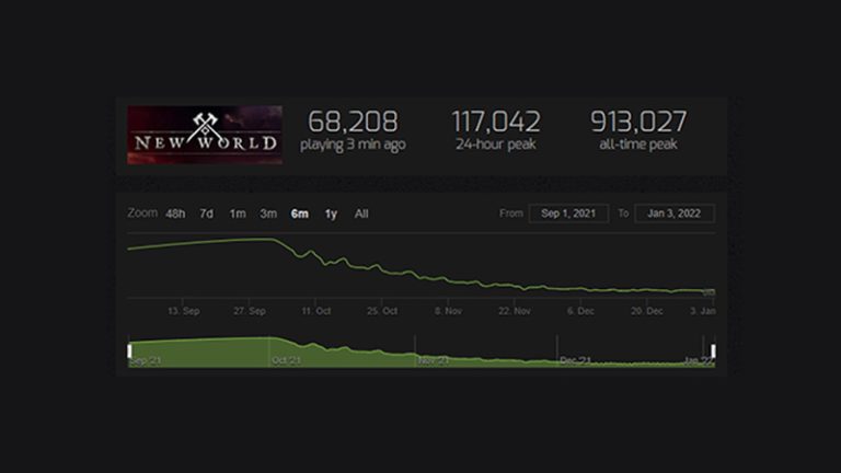 New World Player Count Worldwide - Is New World Dying? - Gamer Tweak