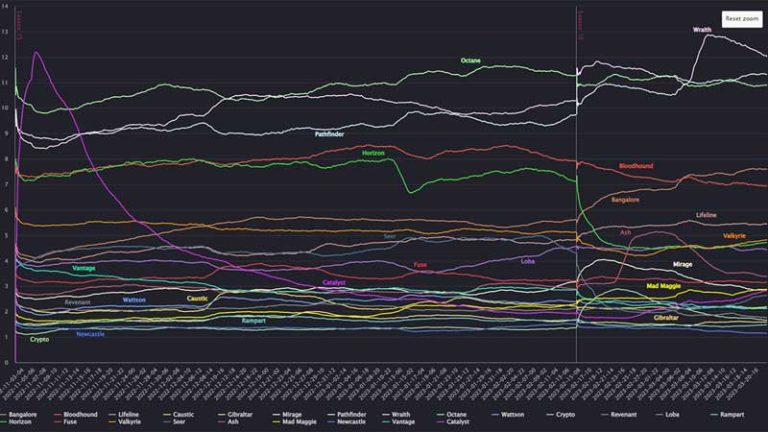 Apex Legends Pick Rates - Most Popular Legend Picks Season 16