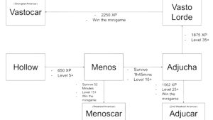 PM Hollow Progression Guide Explained (Hollow To Vastocar)